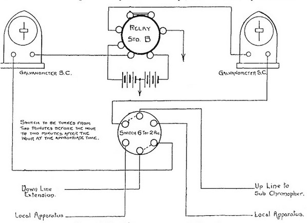 GPO - DISTRIBUTION OF TIME SIGNALS 1927